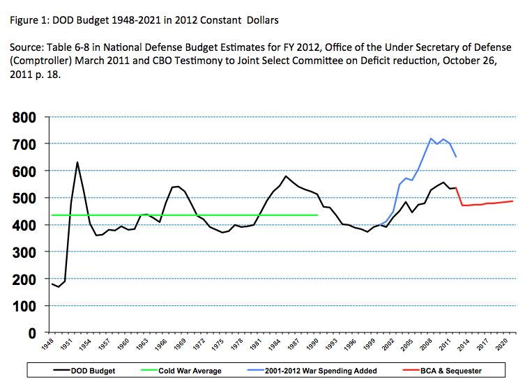 Sequester: Muster the Bluster | TIME.com