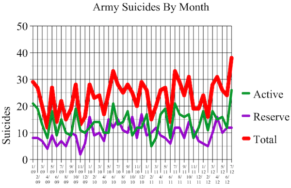 Grim Record: Soldier Suicides Reach New High | TIME.com